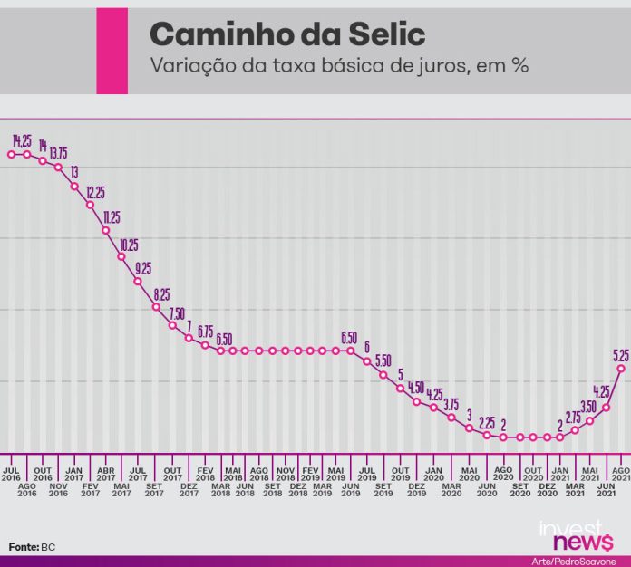 O que acontece com a queda da taxa Selic? Nós respondemos!