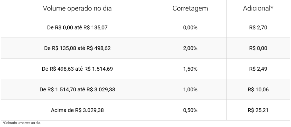 O que é corretagem? Detalhes da taxa de serviços de corretoras