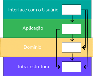 Domain-Driven Design (DDD): quais seus princípios e como implementar ...