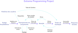 Extreme Programming (XP): entenda como funciona e saiba seus valores