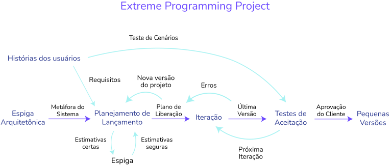 Extreme Programming (XP): entenda como funciona e saiba seus valores