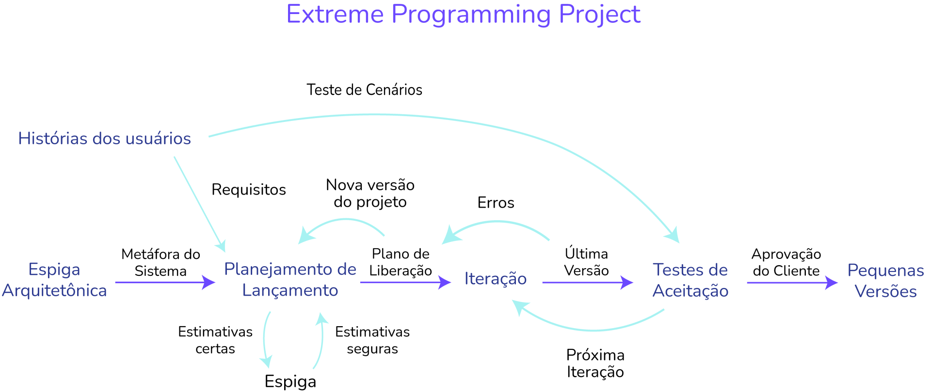 Extreme Programming (XP): entenda como funciona e saiba seus valores