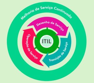 O que é ITIL e como ele melhora os serviços de TI? | Faculdade XP