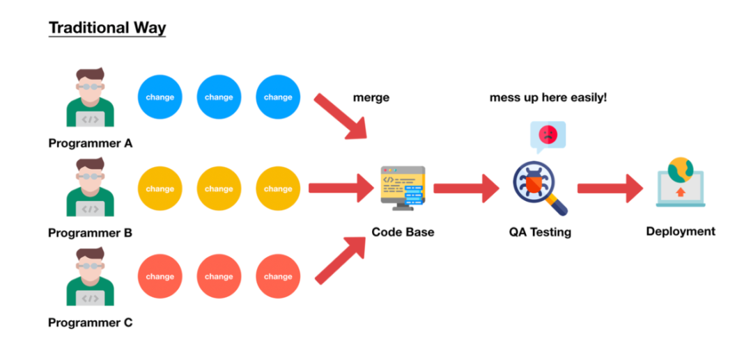 Entenda sobre CI/CD e DevOps, ferramentas e benefícios