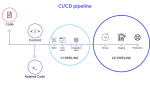 Pipeline de CI/CD: aprenda o que é e a sua importância